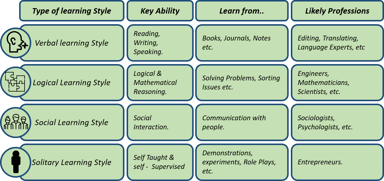 Definition, Types, and Other Insights into Learning Styles Definition, Types, and Other Insights into Learning Styles