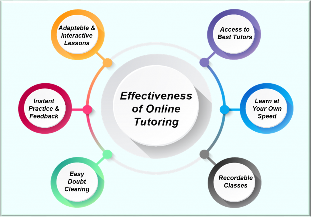 What Is the Effectiveness of Online Tuition for Students?