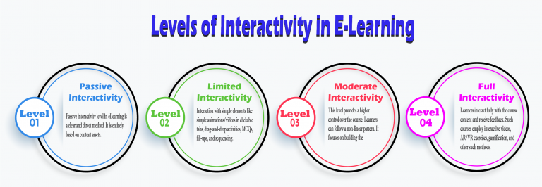 Using Interactivity to Improve eLearning