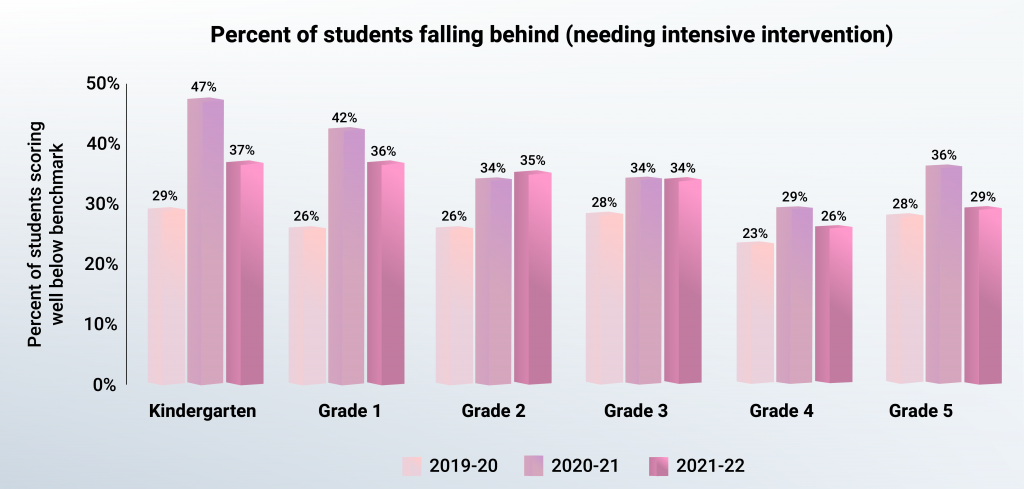 How to Bridge Learning Gap Caused by Pandemic in EdTech industry?
