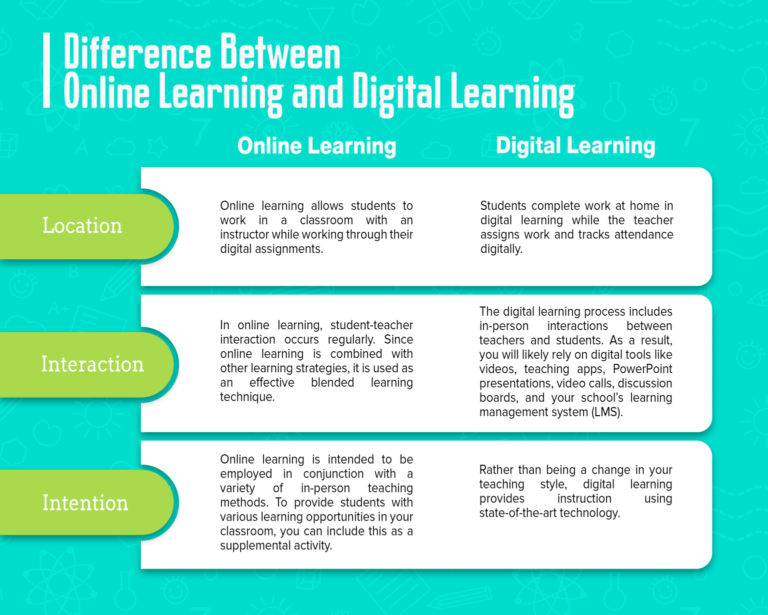 Difference Between Digital Learning, E-Learning and Online Learning